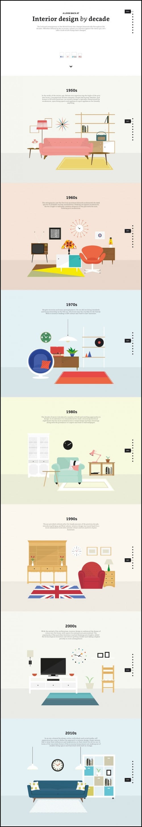 Interior Design by Decade Infographic | Remodelaholic